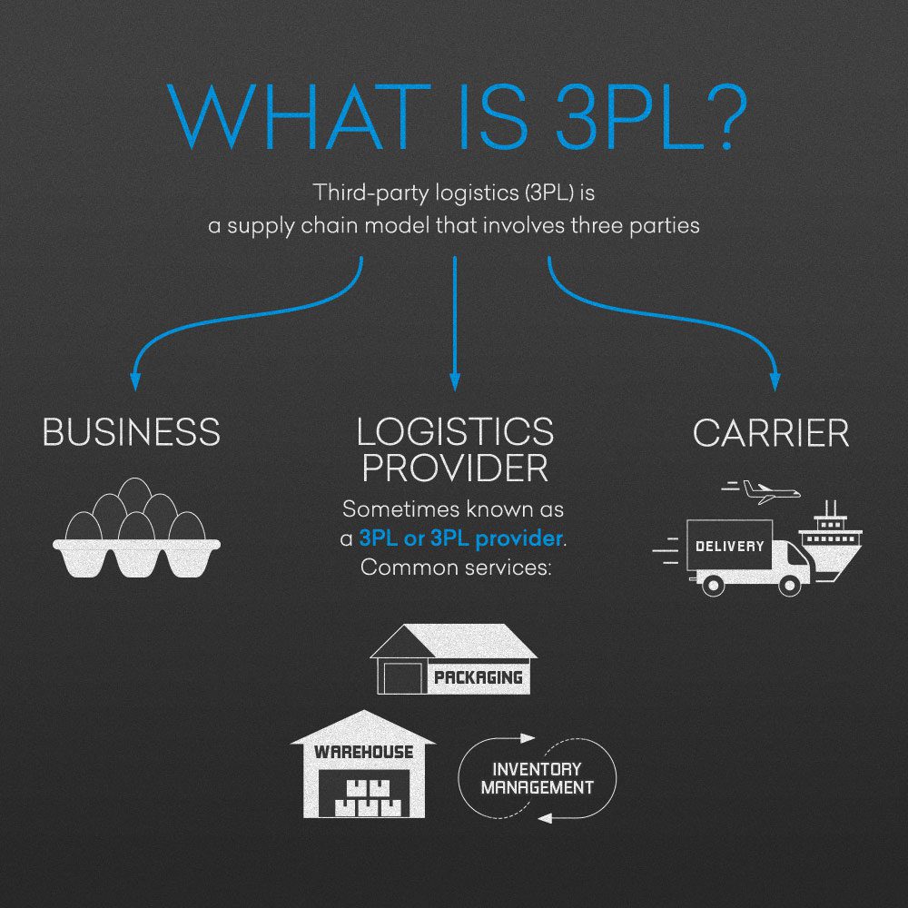 Third Party Logistics 3PL Definition And Its Dynamics